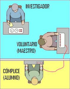 Obediencia a la autoridad – Experimento de Milgram - La teoria de la mente